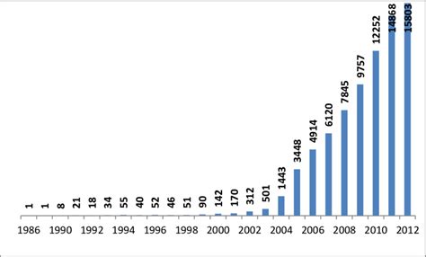 Growth In The Number Of Scientific Publications Key Word