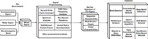 Figure 1 From Low Snr Multi Emitter Signal Sorting And Recognition