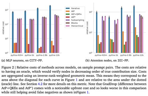 Atp An Efficient And Scalable Method For Localizing Llm Behaviour To Components — Ai Alignment