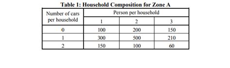 Solved Problem 2 The Number Of Trips Generated By Each