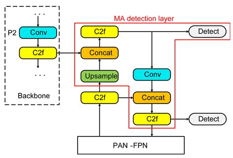 An Improved Microaneurysm Detection Model Based On Swinir And Yolov8