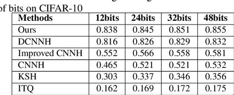 Table 1 From Image Retrieval Based On Deep Convolutional Neural Networks And Binary Hashing