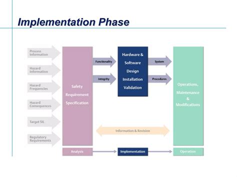 Part 5 Of 6 Implementation Phase Safety Lifecycle Seminar Emerson