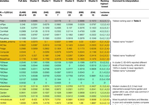 meaningful variables used in the analysis of clusters illustrating