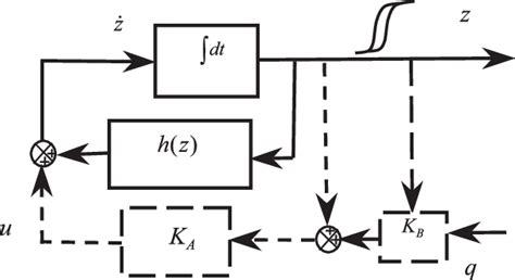Diagram Sketch Of The Feedback Linearization Strategy For The Download Scientific Diagram