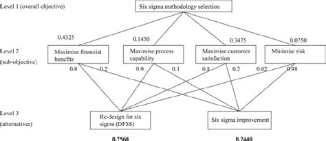 summary of priority weights hierarchy download scientific diagram