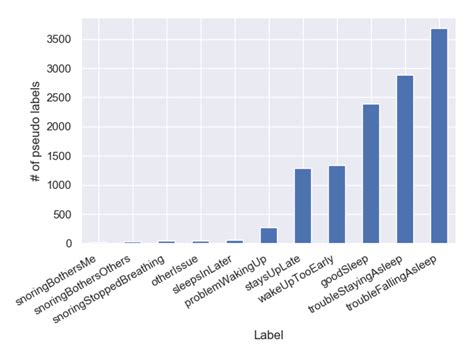 The Number Of Pseudo Labelled Data Obtained By Using The Initial Model Download Scientific