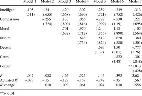 Selected Regression Models Predicting Jacksons Vote Choice Download