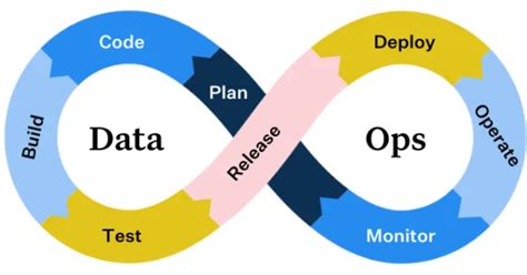 Dataops