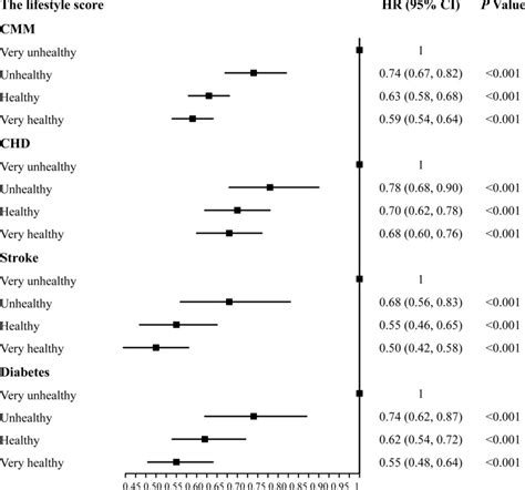 Association Between Healthy Lifestyle And The Occurrence Of