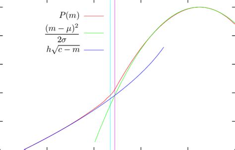 Gaussian Fit And Stretched Exponential Fit Of The Distribution Of The