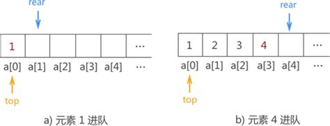 C语言用数组（顺序表）实现大小固定的队列的方法c 语言实现固定长度的队列 Csdn博客