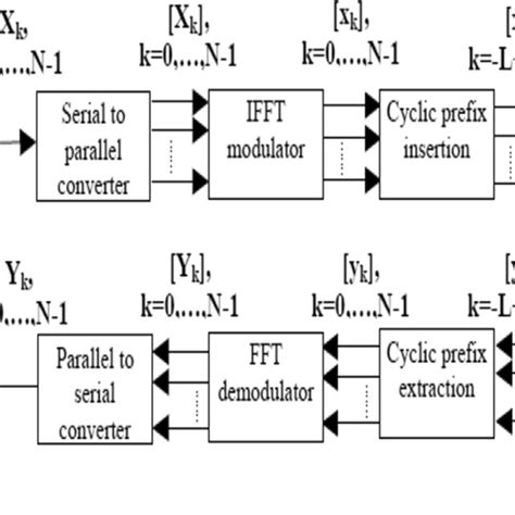 A Fft Ofdm Simulink Model B Dwt Ofdm Simulink Model Download Scientific Diagram