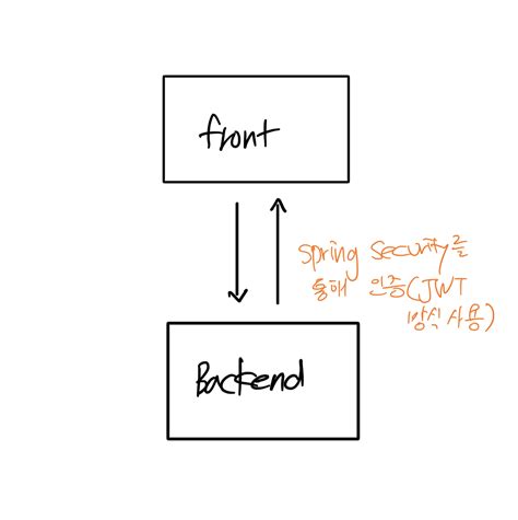 [spring Webflux] Spring Security 없이 인증 구현하기