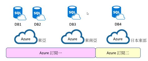 Azure SQL Azure SQL Database 跨資料庫存取問題處理 五餅二魚工作室 點部落