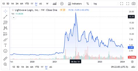 Lightwave Logic Product Commercialization Progress Seems Slow Nasdaq Lwlg Seeking Alpha