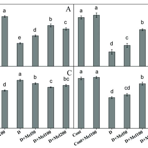 Effects Of Exogenous Melatonin On Phenotypic Expression A Stomatal