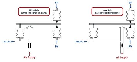 Pneumatic PID Controllers | Closed-loop Control Systems | Textbook