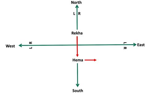 Distance And Direction Reasoning Tricks With Example Programmerbay