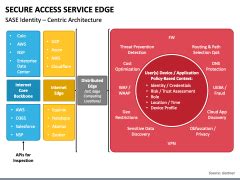 Secure Access Service Edge PowerPoint And Google Slides Template PPT Slides
