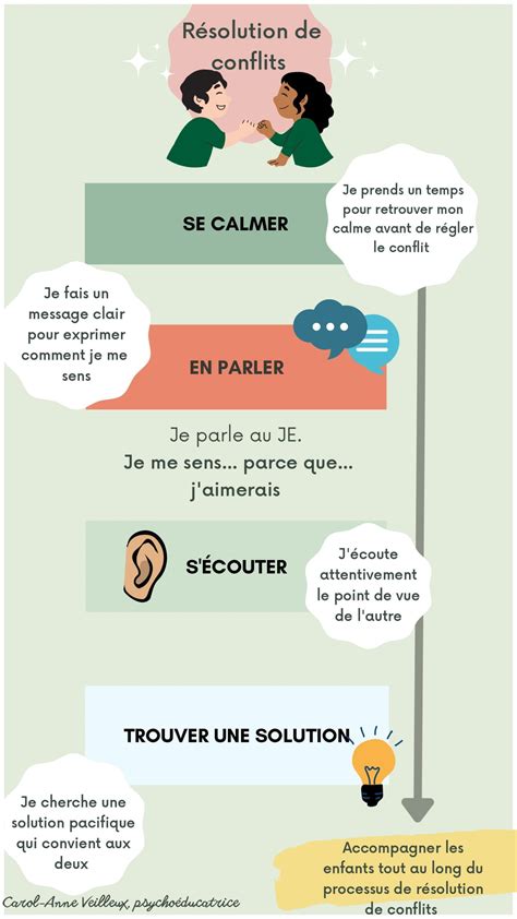 Résolution De Conflits