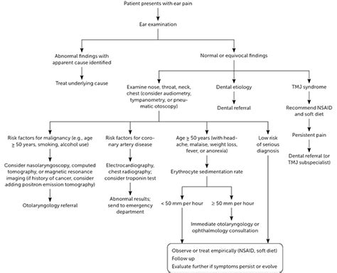 Ear Pain Diagnosing Common And Uncommon Causes Aafp