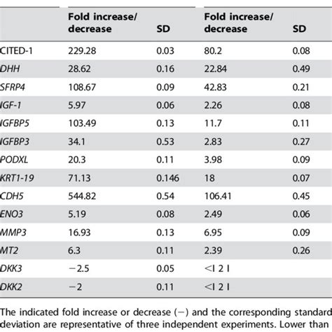 Schematic Representation Of Ews Fli 1 Ews Erg Fus Erg Aml And Download Scientific Diagram