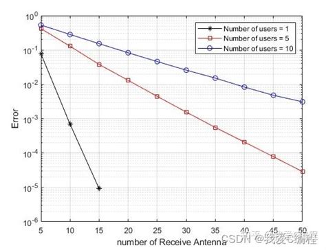 M瑞利信道下对比zf Sicmmse Sicmrc三种均衡算法的误码率matlab仿真 知乎