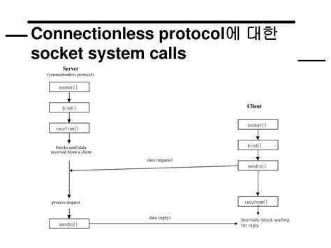 Ppt Module 4 Sockets Powerpoint Presentation Free Download Id3814395