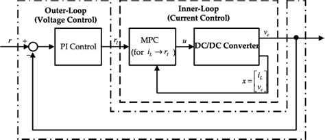 Figure From A Stabilizing Model Predictive Controller For Voltage Regulation Of A DC DC Boost