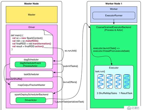 Spark（二）：spark架构及物理执行图 大数据 亿速云