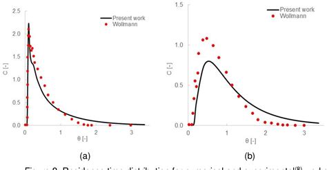 Figure 2 From Modeling And Numerical Simulation Of Fluid Flow Of A