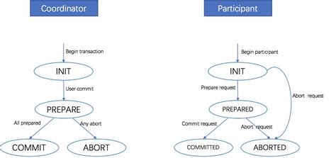 Tech Insights Two Phase Commit Protocol For Distributed Transactions