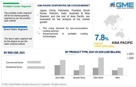 Evaporative Air Cooler Market Analysis Size Forecasts