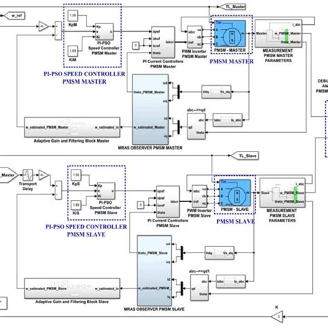 the proposed schema of the scs for pmsm built on foc method download