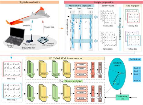 Proposed Shnn Framework For Few Shot Fault Diagnosis Of Fw Uavs