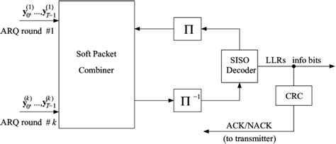 Block Diagram Of The Turbo Packet Combing Aided Mimo Arq Receiver