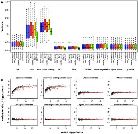 variance comparison a boxplots of the variance distribution the
