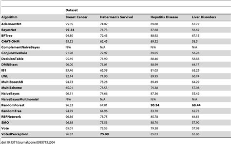 clasification accuracy comparison normalized data download table