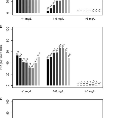 percentage of simulated subjects indicated on the y axis receiving