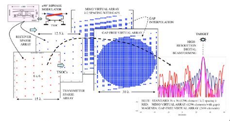 Figure 1 From Spread Spectrum Digital Beamforming Virtual Array And Scalability To Millimeter