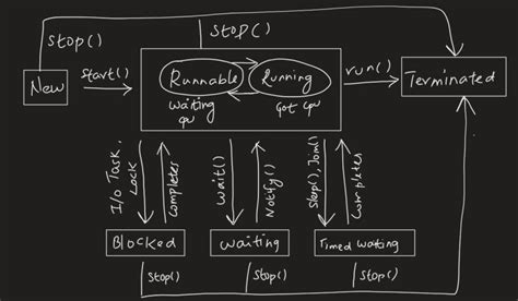multithreading thread threadlifecycle hariganeshan e