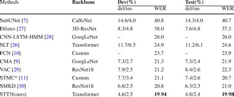 Performance Comparison On Phoenix 2014 Dataset Download Scientific Diagram