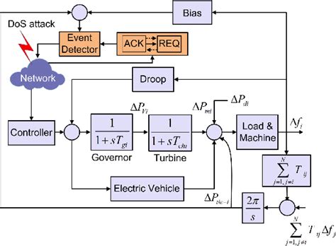 Figure 1 From Handshake Logic Based Event Triggered Load Frequency Control For Smart Grids Under