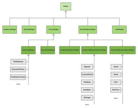 Flutter Types Of Widgets Have You Ever Been Asked In A Flutter By Pavel Sulimau Itnext