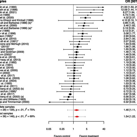 Forest Plot Moderator Specific Effects Forest Plot Illustrating