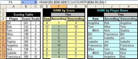 Toms Tutorials For Excel Ranking With Ties Microsoft Excel