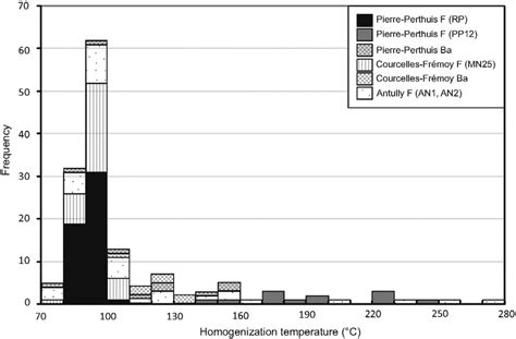 Frequency Histogram Of Homogenization Temperatures Th For Fluid