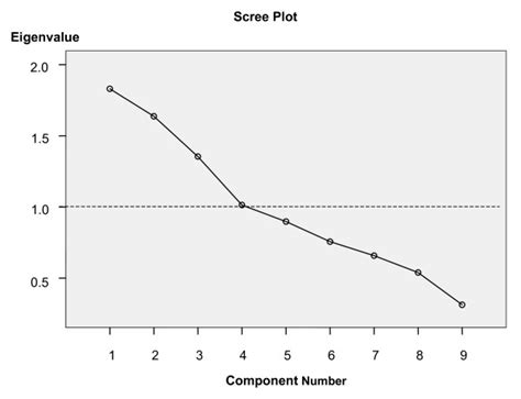 scree plot showing eigenvalues for components with a reference line at
