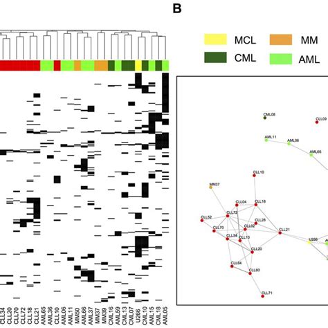 unsupervised clustering analysis and jaccard distance graphs of